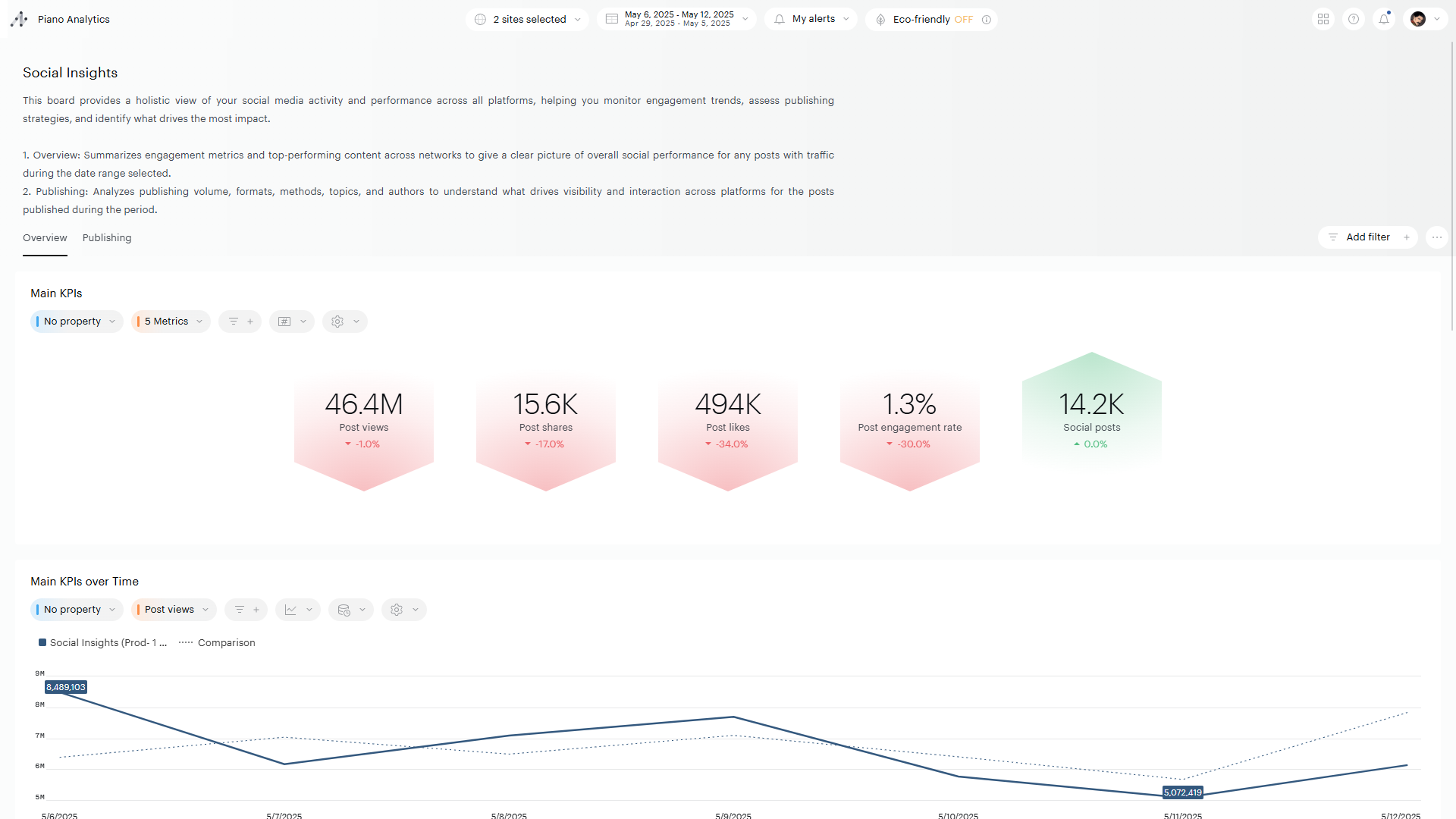 Social Insights Boards